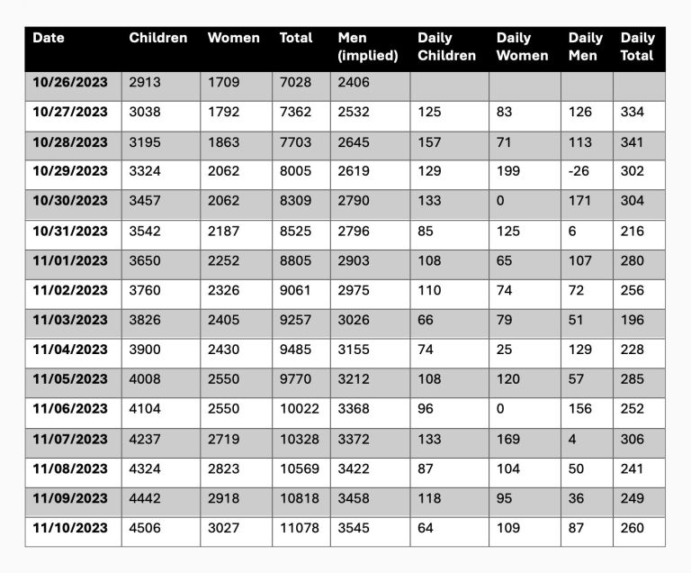 Hamas plays fast and loose with the casualty numbers from Gaza – Why ...